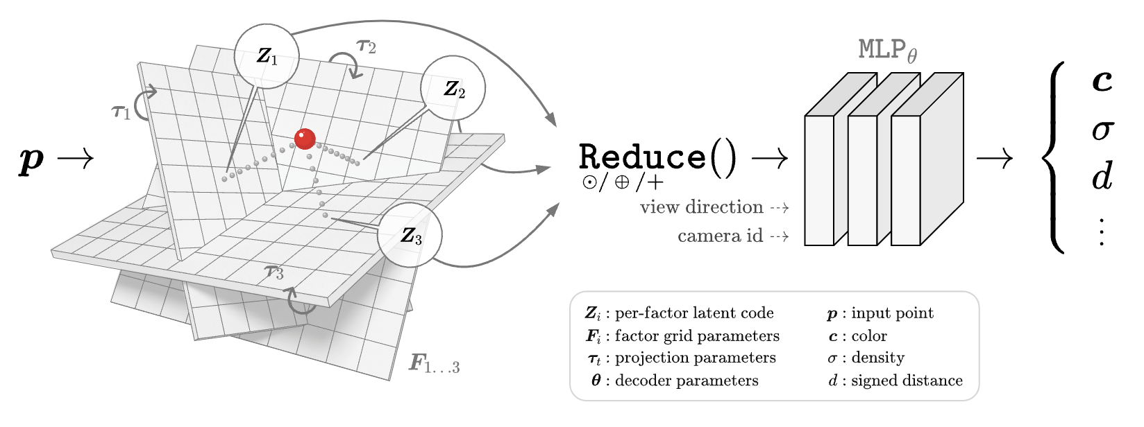 Canonical Factors for Hybrid Neural Fields